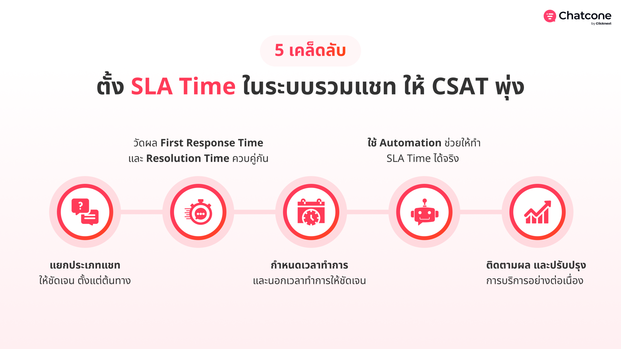 อยากเพิ่มคะแนนพึงพอใจลูกค้า ลองตั้ง SLA Time แบบนี้ในระบบรวมแชท